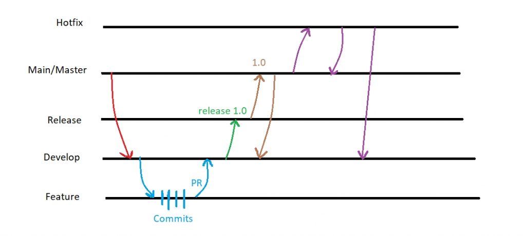 Git Branching Strategies