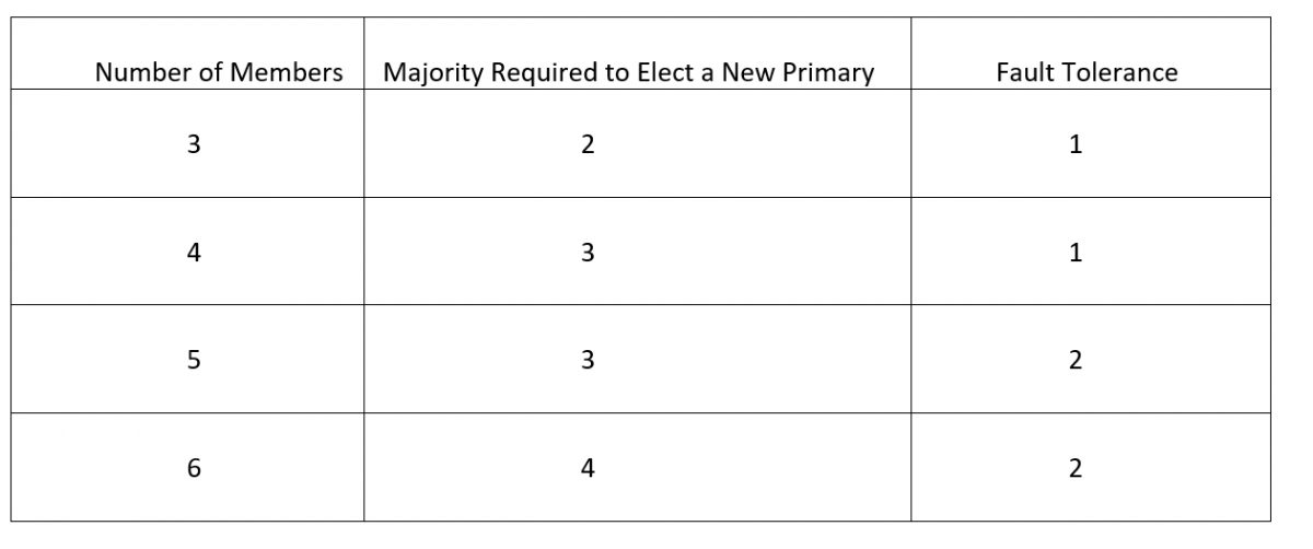 How to Configure MongoDB replication with Arbiter node