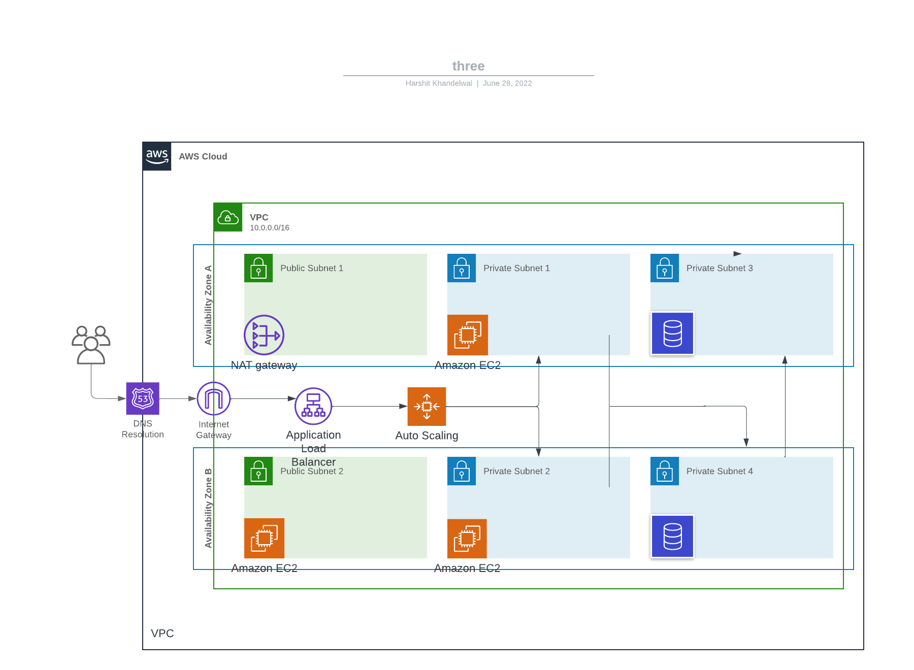 Designing A Three Tier Architecture In Aws - Design Talk