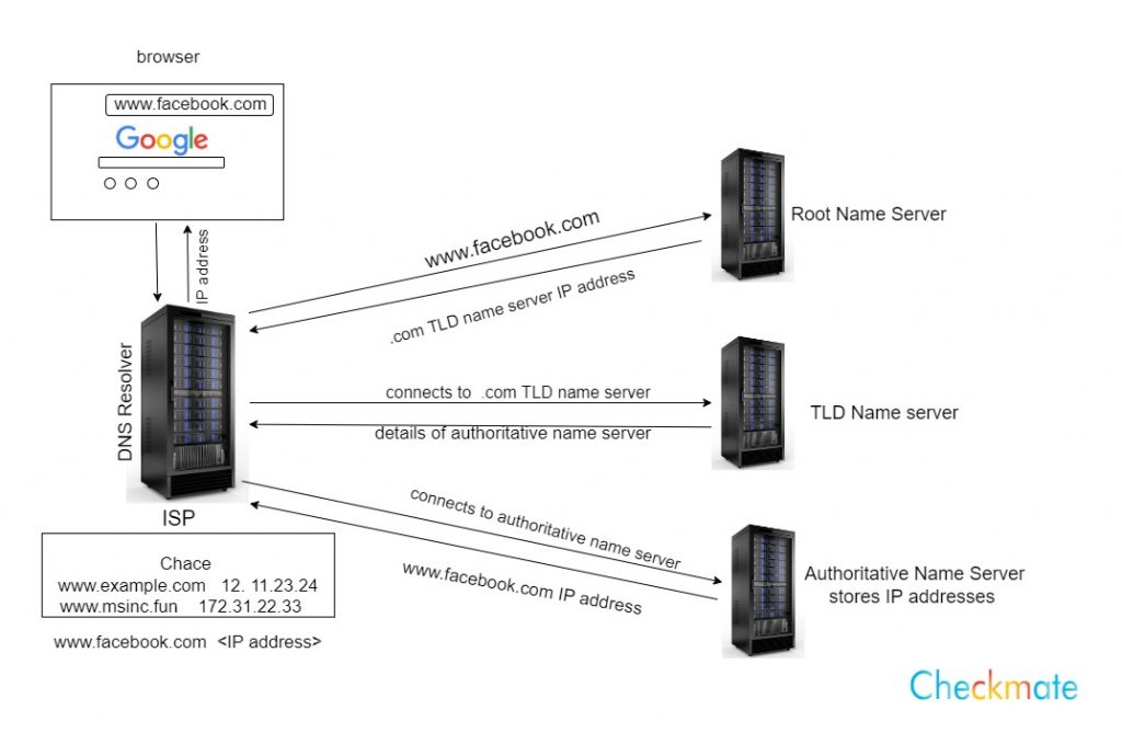 How Dns Domain Name System Works