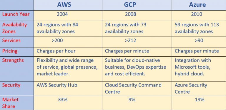 A comparison of AWS, GCP, and Azure cloud computing platforms