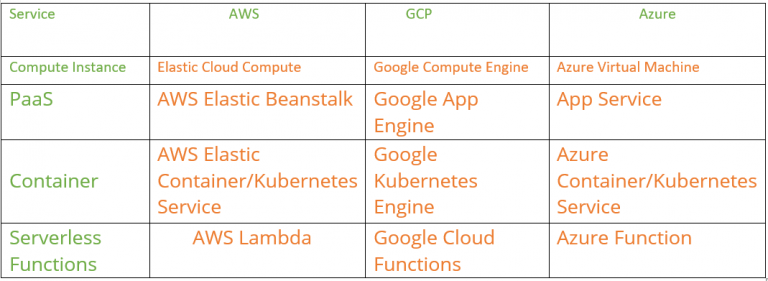 A comparison of AWS, GCP, and Azure cloud computing platforms