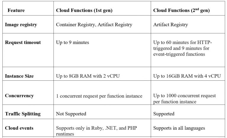 How to Schedule Cloud Function Triggers using Cloud Scheduler?